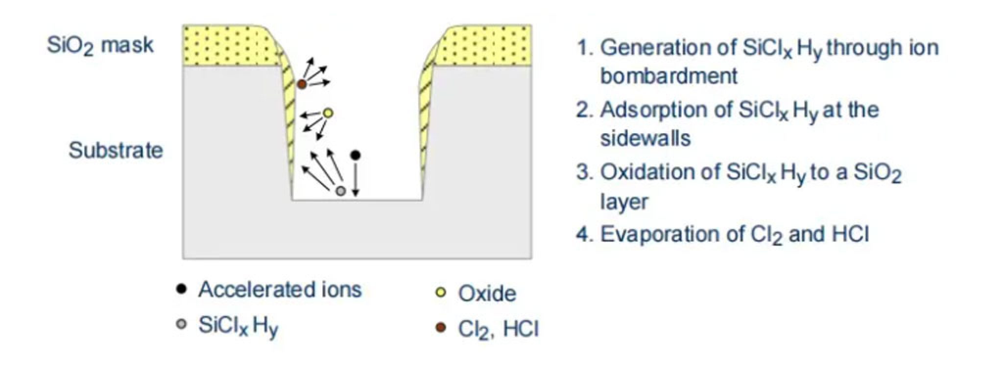 Dry Etching in Semiconductor Processes | Be-Cu Etch